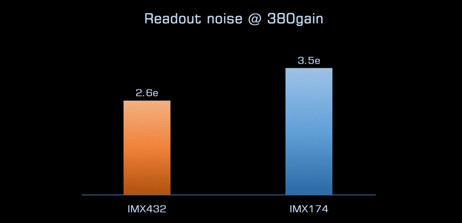 Apollo-M MAX USB3.0 Mono Camera (IMX432) – Player One Astronomy