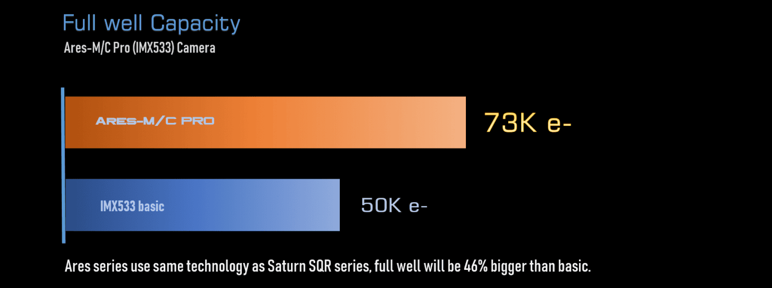 Ares-M Pro USB3.0 Mono Cooled Camera (IMX533) – Player One Astronomy