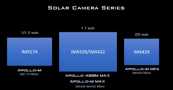Apollo 428M MAX USB3.0 Mono Camera (IMX428) – Player One Astronomy